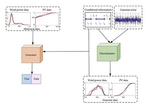 Basic Structure Of Cgan Based On Multimedia Data Download Scientific