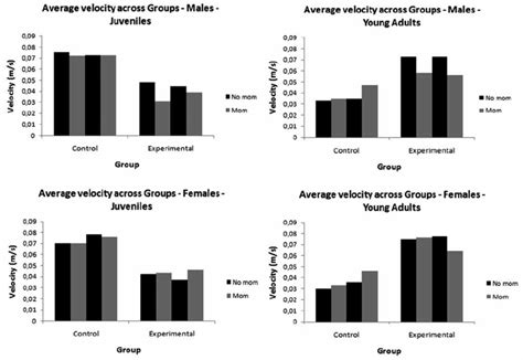 Average Velocity M S Across Groups Control And Experimental And Download Scientific Diagram