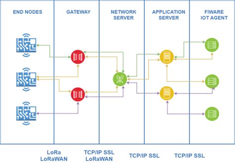 Lorawan Iot Agent Orchestra Cities
