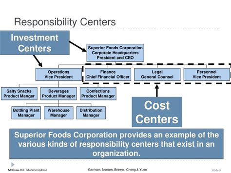 Ppt Segment Reporting Decentralization And The Balanced Scorecard Powerpoint Presentation