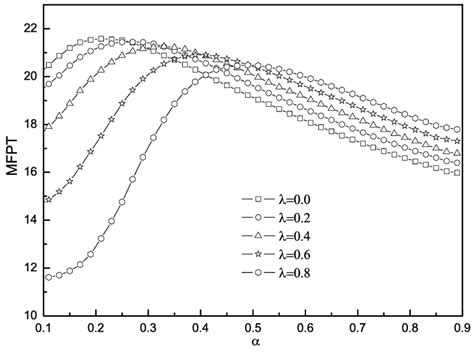 The Mfpt Versus The Multiplicative Noise Intensity α When D 0 1 τ