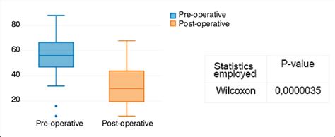 Analysis Of The Oswestry Disability Index Odi Score Download