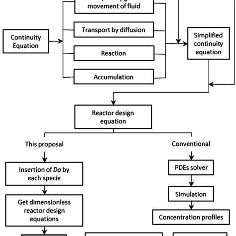 Scheme Of The Methodology Of Mathematical Modeling Simulation And