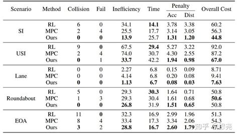 Languagempc：将大语言模型和mpc相结合的新型类人智驾系统 知乎
