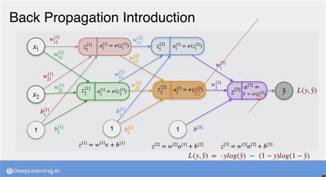 Two Little Mistakes In Video Back Propagation Calculus For Machine