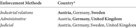 Enforcement Methods By Country Download Scientific Diagram