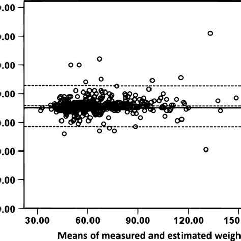 Bland And Altman Levels Of Agreement Plot For The Measured And