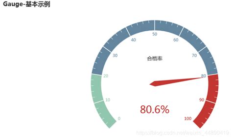 数据可视化pyecharts学习笔记 漏斗图、仪表盘、雷达图、平行坐标系 echart 好看的漏洞图 csdn博客