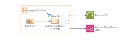 Web アプリケーションにおける Amazon Ecs Aws Fargate アーキテクチャデザインパターン Builders Flash☆ 変化を求めるデベロッパーを応援する