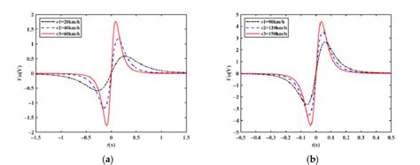 Simulation Output Waveforms At Different Velocities A Velocity At 20