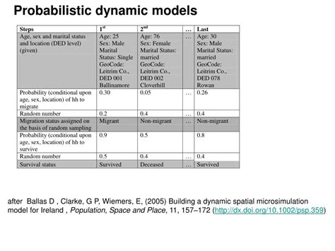 Ppt Spatial Microsimulation Approaches To Population Forecasting
