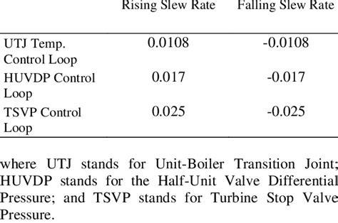 Parameters Of The Three Rate Limiters Download Scientific Diagram