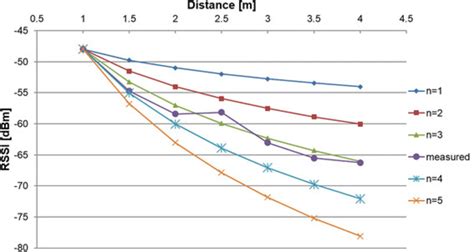 Measured Rssi Vs Calculated Rssi With Different Propagation Coefficients Download Scientific
