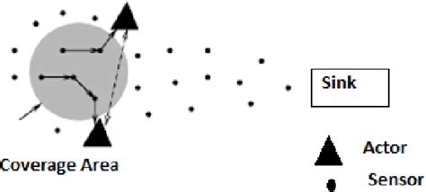Figure 2 From A Review On Wireless Sensor And Networks Actor Semantic