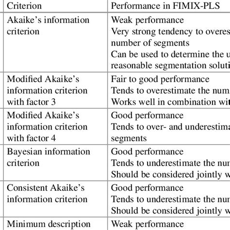 Partial Least Squares Path Modeling Basic Concepts Methodological Issues And Applications