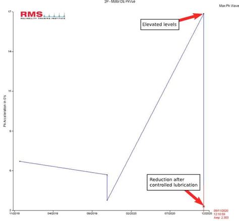Peakvue Plus Identifies Lubrication Issues On Critical Bearings