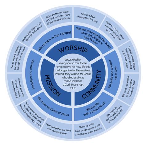 Pathway Disc Discipleship Pathway