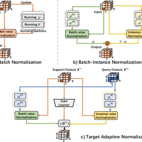 Illustration Of Different Normalization Strategies A Conventional Download Scientific Diagram