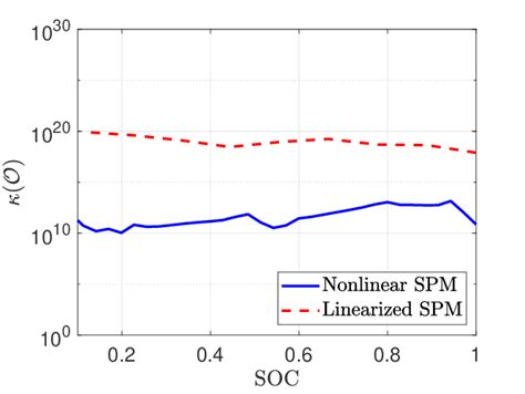 Comparison Between Nonlinear And Linearized Observability Analysis For
