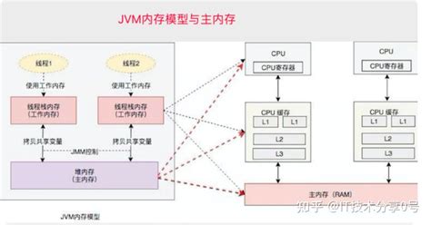 volatile 关键字是什么原理 知乎