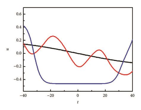 Color Online The Evolution Of The Soliton Cnoidal Wave Interaction Download Scientific