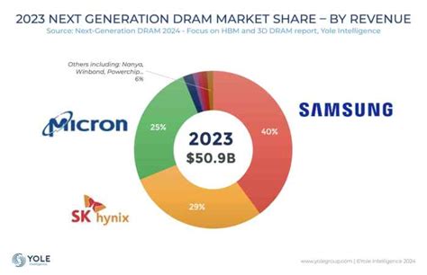 Hbm Set To Outpace Overall Dram Growth Electronics Weekly