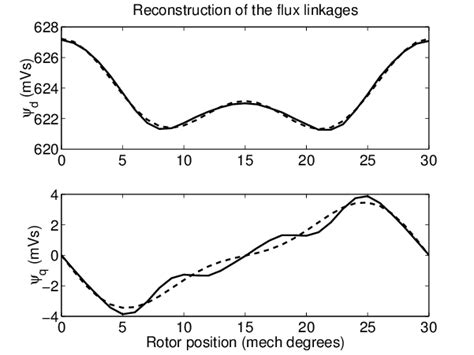 Reconstruction Of The D And Q Axis Flux Linkages Waveforms Of The Spm