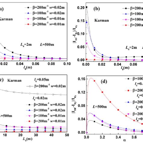 Relative Error Between The Two Methods A Variation With Inner Scale Download Scientific