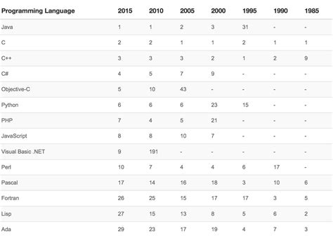 2015年10月编程语言排行榜：ruby重入前十 Ruby编程语言