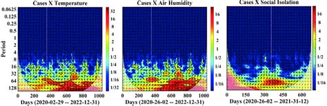 Spc Cross Wavelet Transform Xwt To Cases Number Temperature And Download Scientific