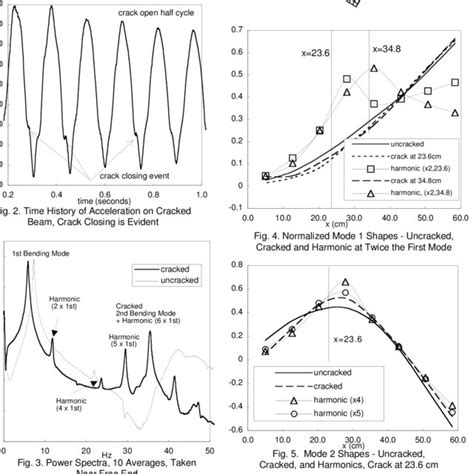 Wigner Ville Distribution Of The Cracked Signal Download Scientific Diagram