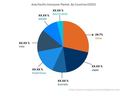 Interposer Market Size Share Growth Trends Forecast Report 2023 2030