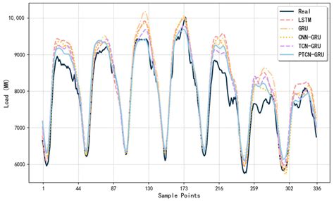 Short Term Electrical Load Forecasting Based On Idbo Ptcn Gru Model