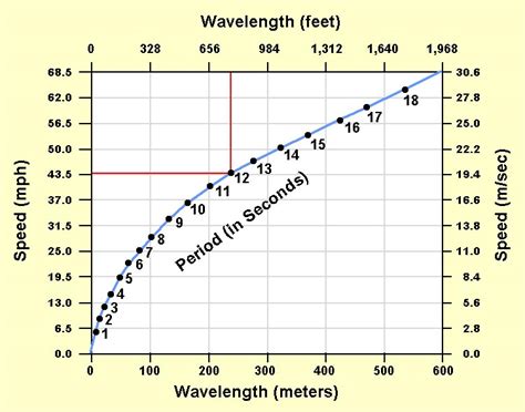10 2 wave speed and energy and wave base geosciences libretexts