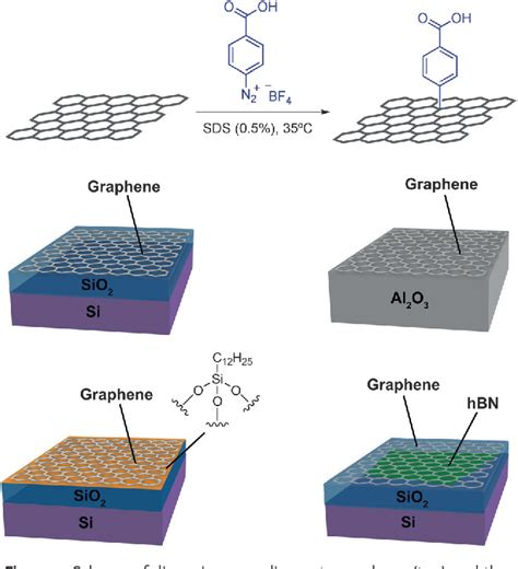 Figure 3 From The Covalent Functionalization Of Graphene On Substrates Semantic Scholar