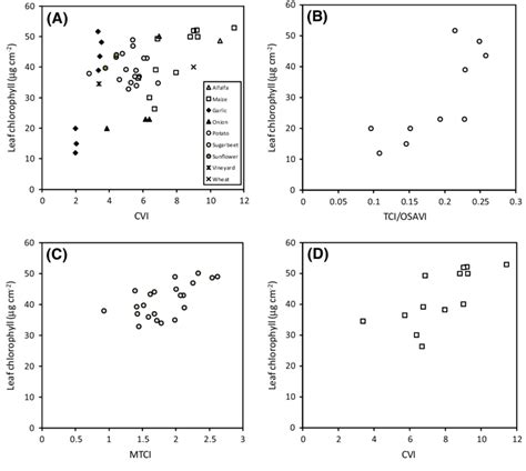 Relationships Between Leaf Chlorophyll And The Best Performing