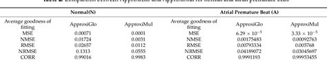 Table 2 From Design And Optimization Of Ecg Modeling For Generating