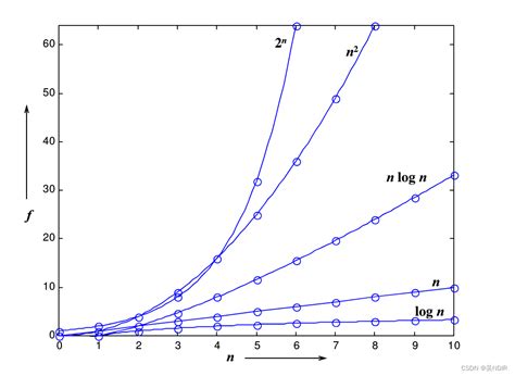 【时间复杂度】时间复杂度优化法则简讲优化算法复杂度 Csdn博客 【时间复杂度】时间复杂度优化法则简讲优化算法复杂度 Csdn博客