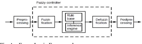 Figure 1 From Real Time Traffic Signal Control Using Fuzzy Logic Controller Review Semantic