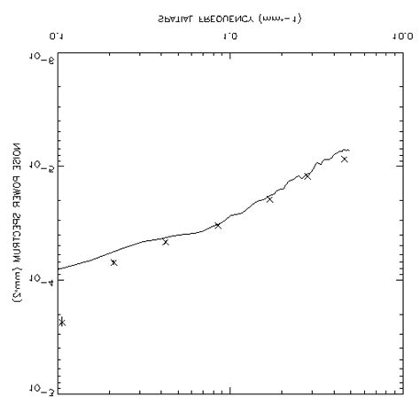 Noise Power Spectrum For The Noise Image Shown In Fig 3 As A Function