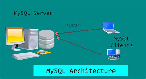 Fundamental Tutorials Of Mysql Best Devops