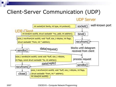 Ppt Csce 515 Computer Network Programming Udp Socket