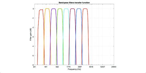 The Simulation Of The Ci In Frequency Domain The Eight Frequency
