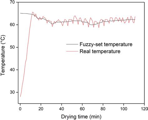 fuzzy set temperature and real temperature in one stage fuzzy logic