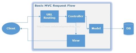 Selenium Online Training By Quontra Solutions Usa Aspnet Mvc3 Vs Mvc4