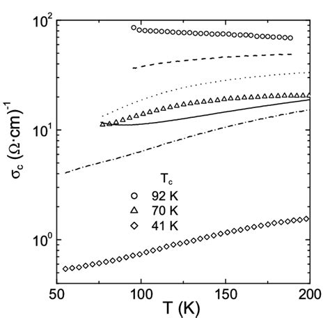 The Symbols Show For The Experimental σc T Dependences In Three