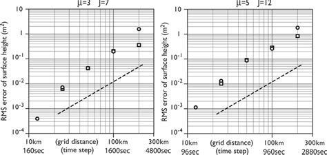 Rms Errors For Different Spatial And Temporal Resolutions For Selected