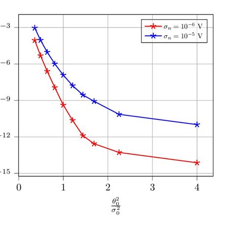 This Figure Shows The Normalized Mean Square Error As A Function Of The