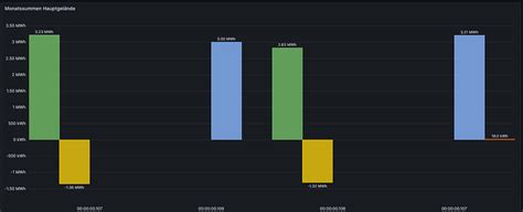 Grouping Data With Slightly Different Timestamp Influxdb Grafana