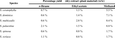 Percentage Yield Of Crude Extracts Download Table